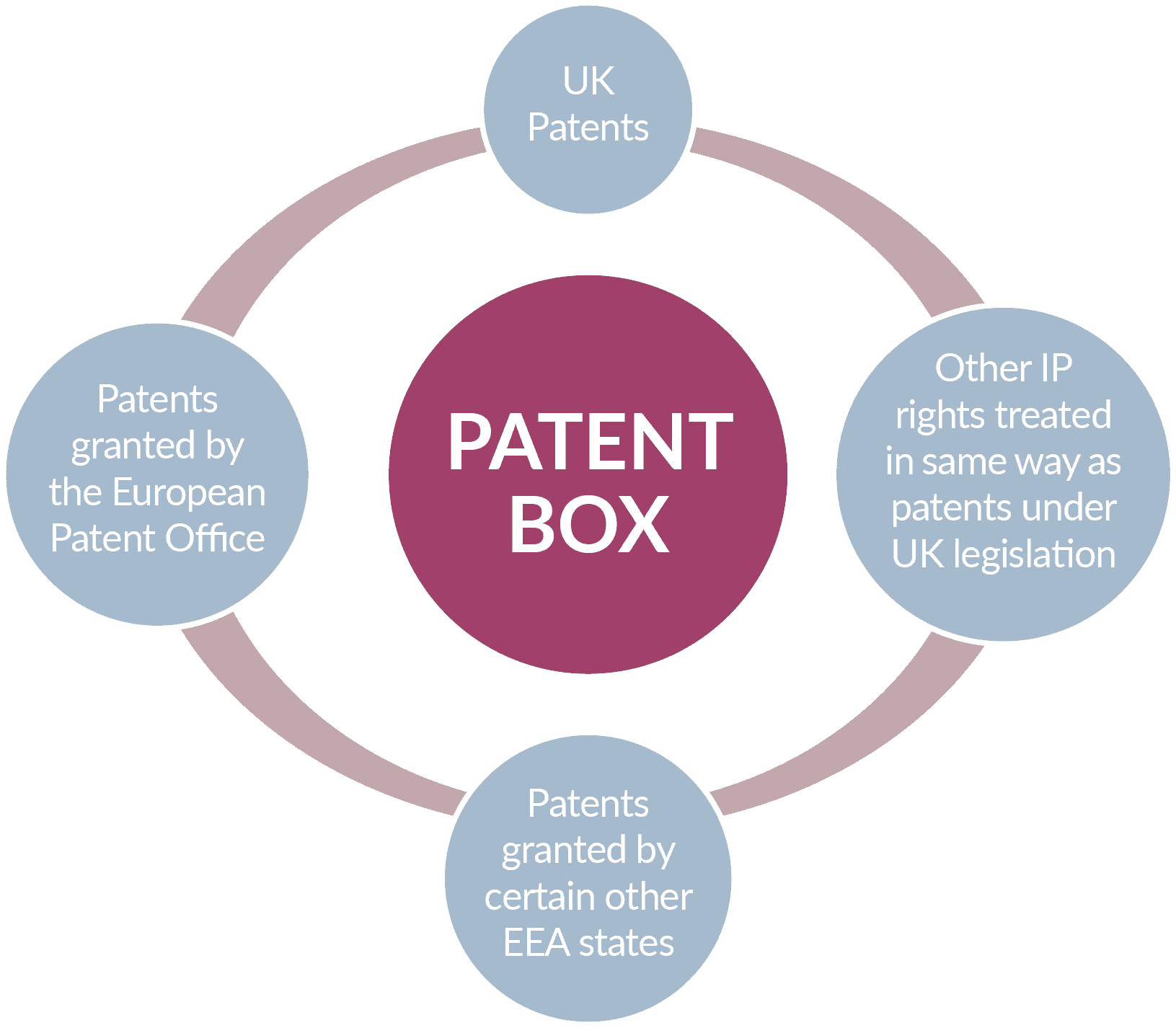 Patent Box | Hazlewoods: Business Advisers and Accountants