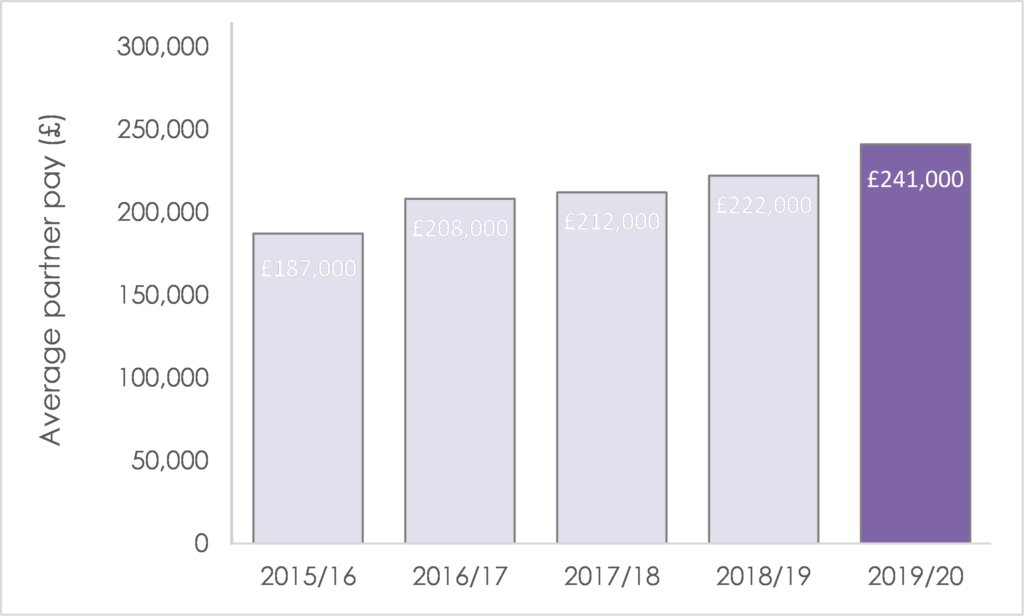 Legal update: Average pay for law firm partners increases by 8.5% in a ...