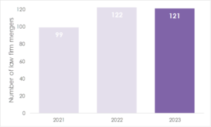 Legal update: Little slowdown in UK law firm mergers – 121 in past year ...