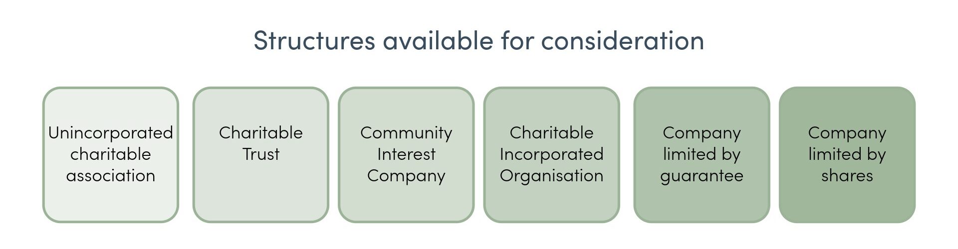 Charity structures: Finding the right one for you. | Hazlewoods ...