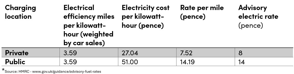 New Advisory Fuel Rates – HMRC update | Hazlewoods: Business Advisers ...