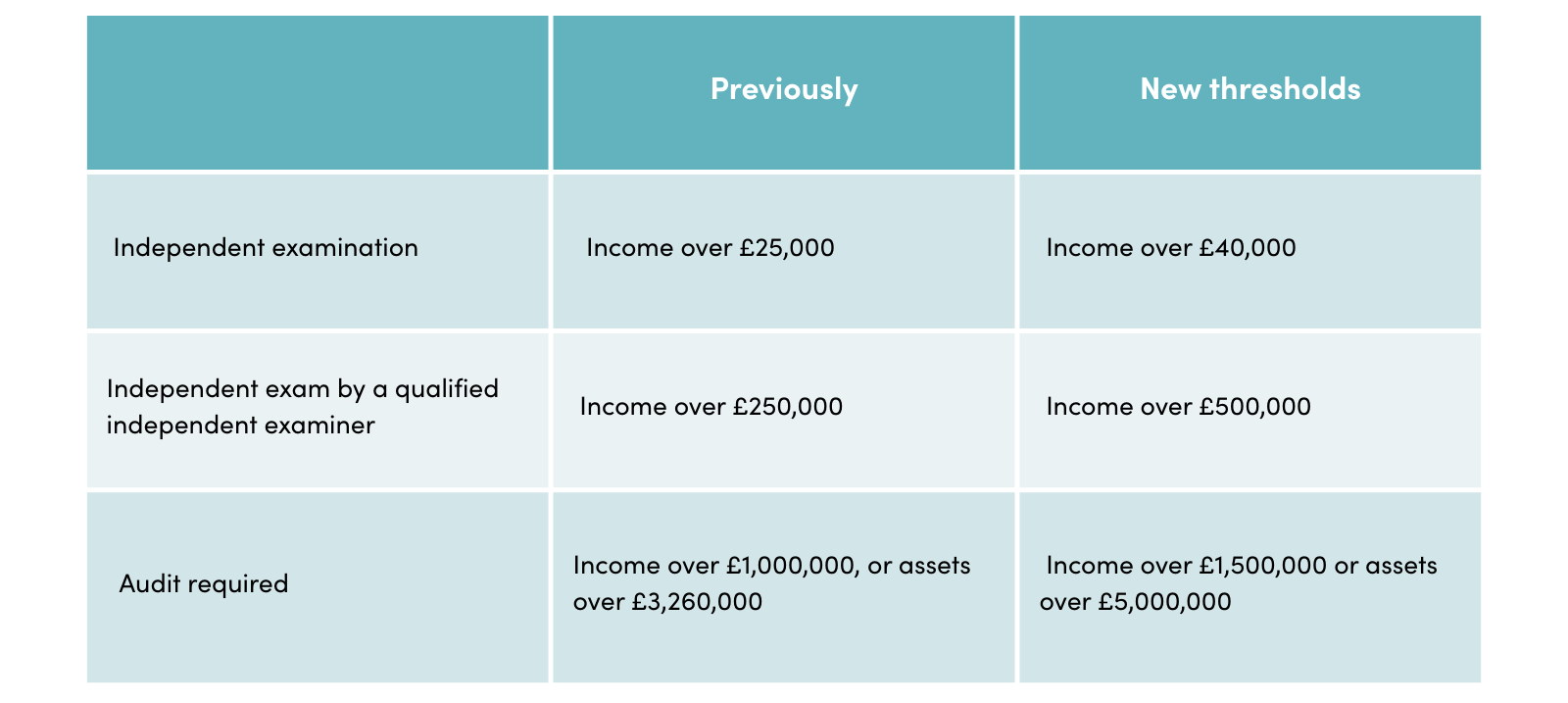 Independent Examination vs Audit | Hazlewoods: Business Advisers and ...