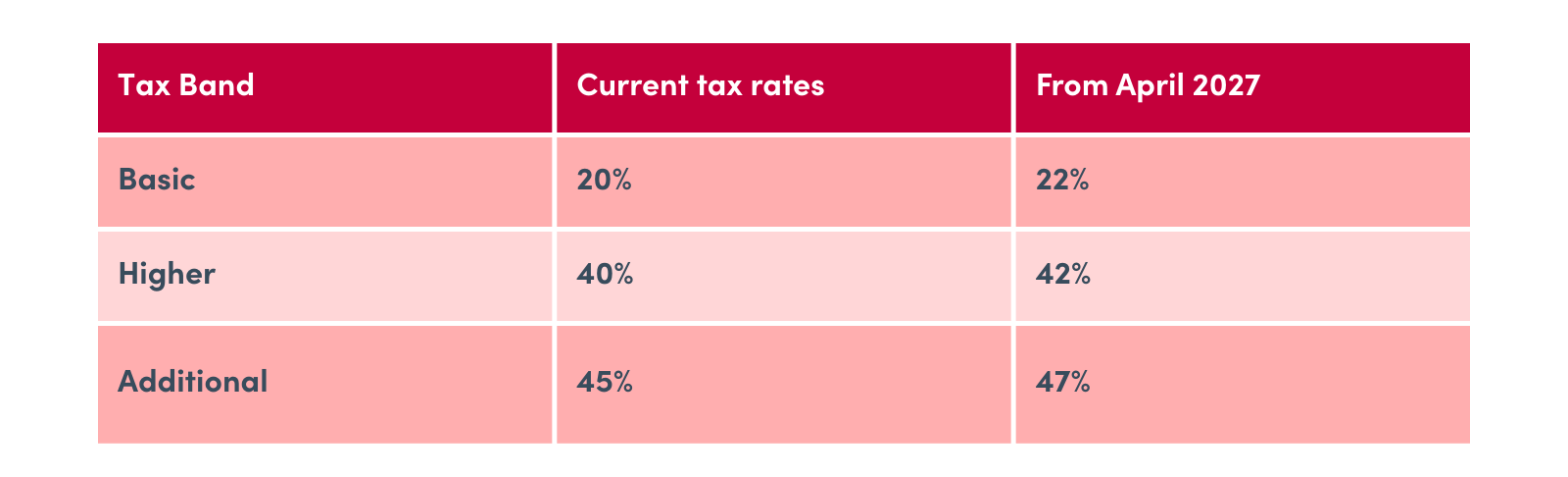 Updates to income tax, national insurance and ISAs | Hazlewoods ...